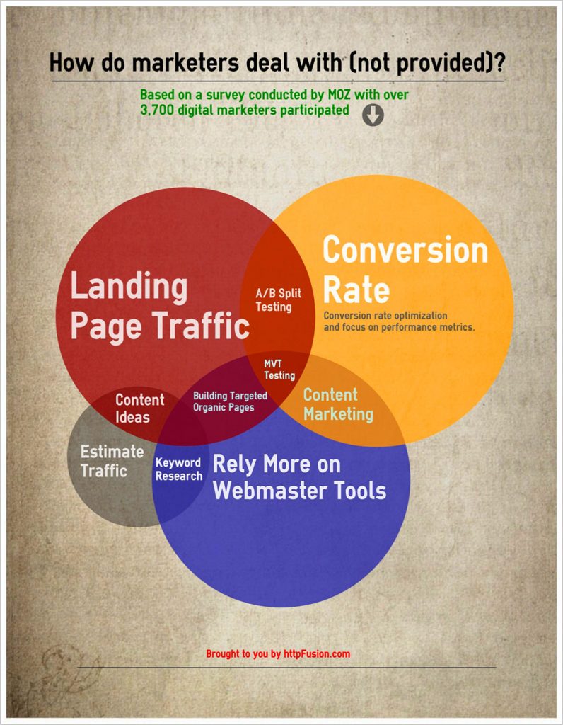 Dealing with Google Search Organic Keyword not provided